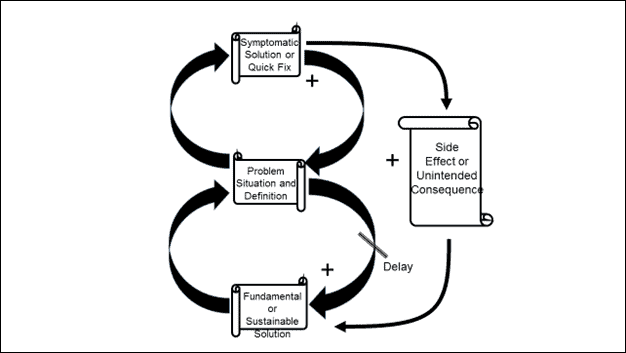Learn 8 System Archetypes to End Health System Dysfunction