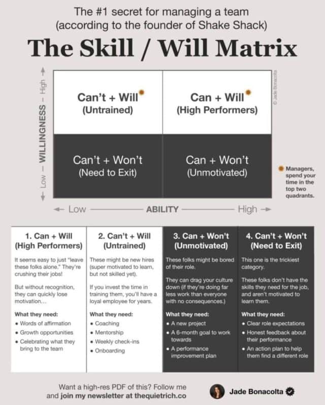 Unlock Potential With 4 Approaches Using Skill-Will Matrix