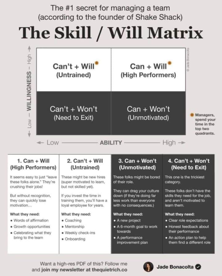 Unlock Potential With 4 Approaches Using Skill-Will Matrix